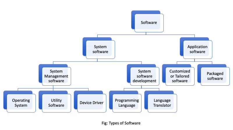 Chapter 3: Computer software and Operating System - Enotes Nepal
