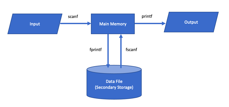 Class 12 Computer Science Unit 4 Programming In C