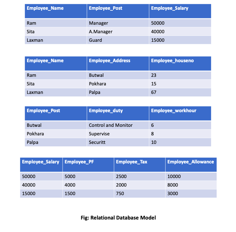 Types Of Database Model Readersnepal